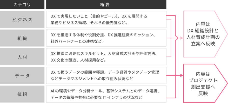 DX組織組成支援サービス | TDSE株式会社