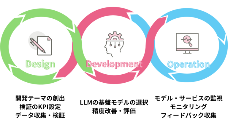LLMOpsとは？LLM運用に向けて必要な要件やメリットを解説 | TDSEマガジン | TDSE株式会社