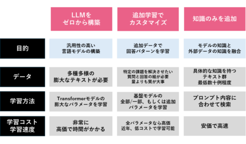 LLMOpsとは？LLM運用に向けて必要な要件やメリットを解説 | TDSEマガジン | TDSE株式会社