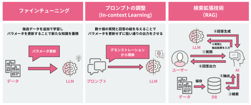 LLMOpsとは？LLM運用に向けて必要な要件やメリットを解説 | TDSEマガジン | TDSE株式会社